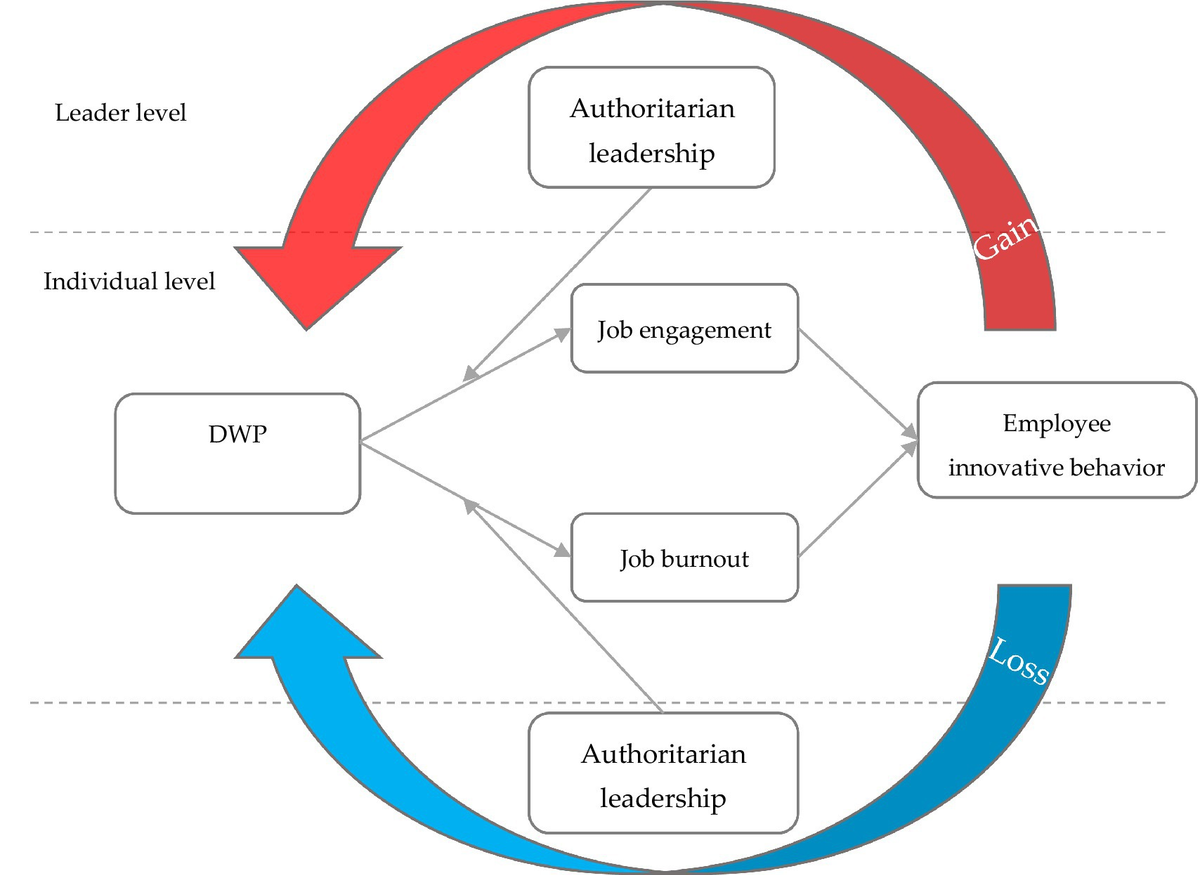 Frontiers | The dual influence path of decent work perception on ...