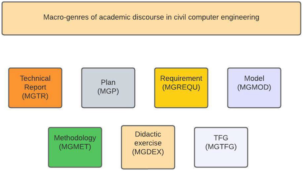 Frontiers | Student writing in the engineering curriculum: discursive ...