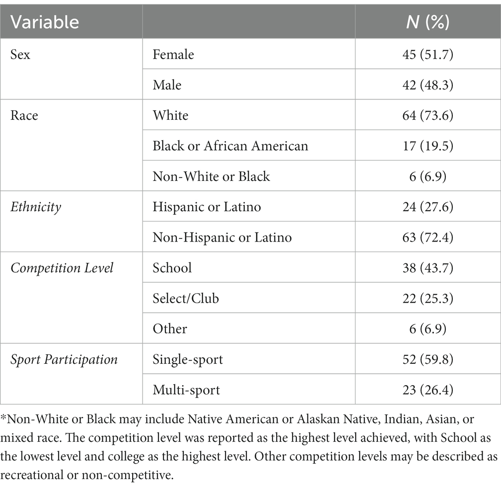 Frontiers | Differences in athletic identity, sport participation, and ...