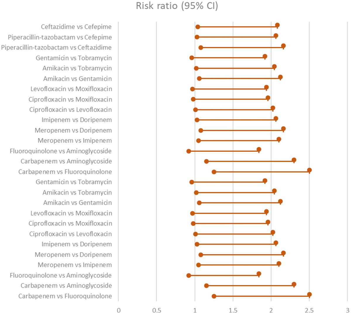Frontiers | Network meta-analysis of antibiotic resistance patterns in ...