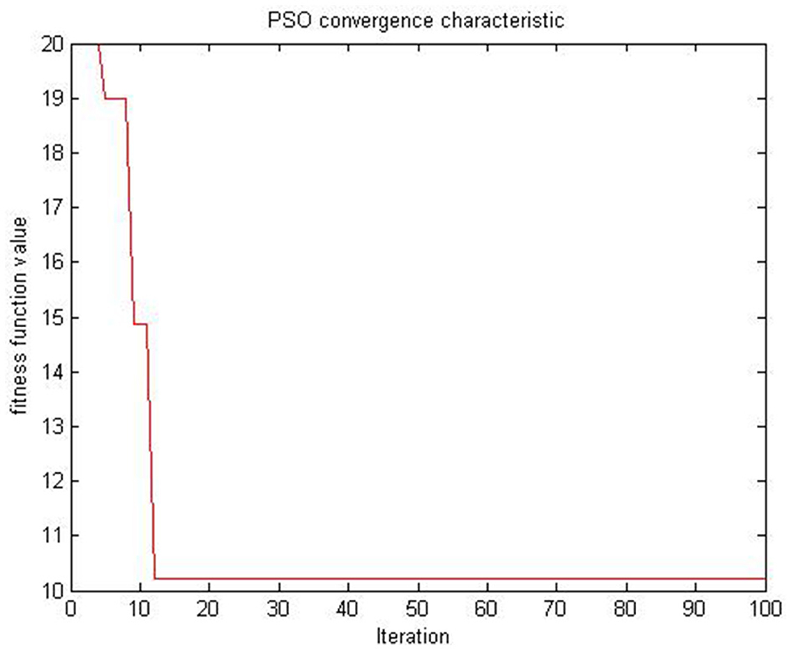 Frontiers Convergence Analysis Of Particle Swarm Optimization Algorithms For Different
