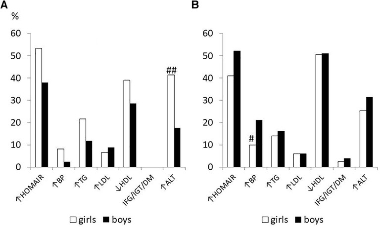Frontiers Sex Differences In Cardiometabolic Risk Factors And In