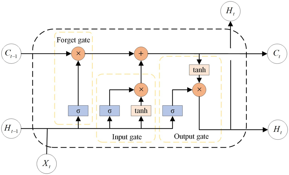 Frontiers | Fusion inception and transformer network for continuous ...