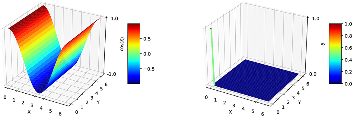 Frontiers | Parallel computation to bidimensional heat equation using MPI/CUDA and FFTW package