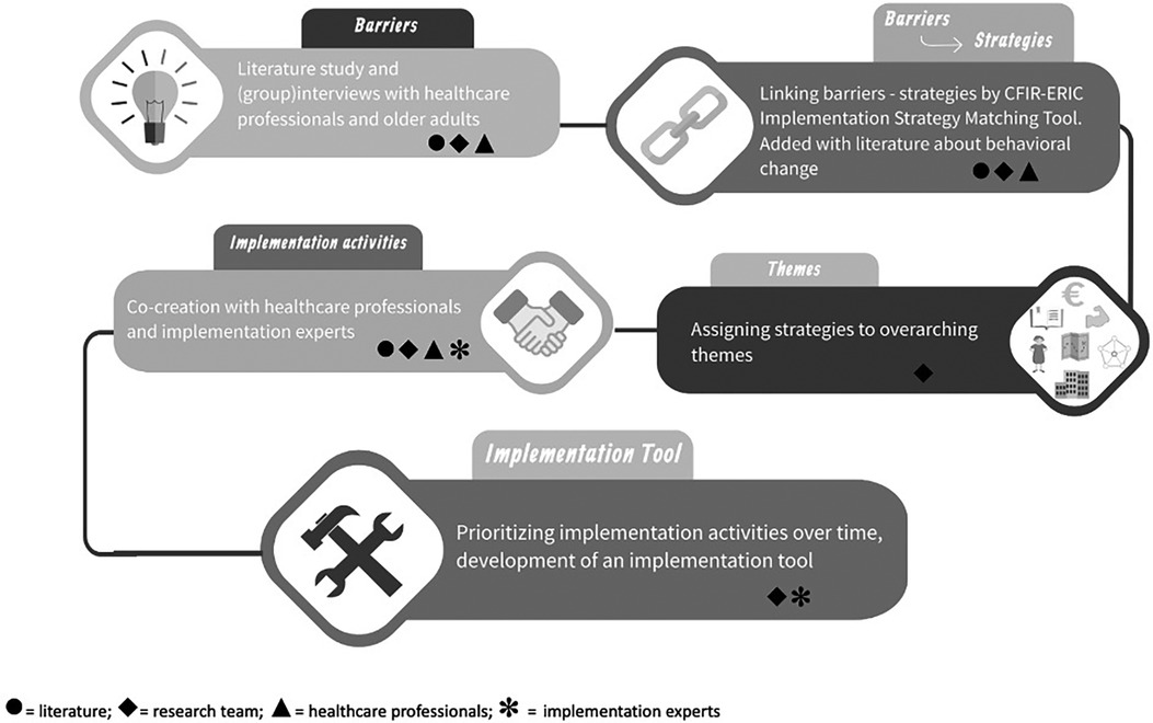 Frontiers | Identification and development of implementation strategies: the important role of ...