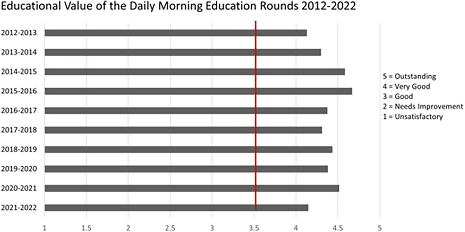 Frontiers | Cased-based education rounds—the eternal heart of an ...