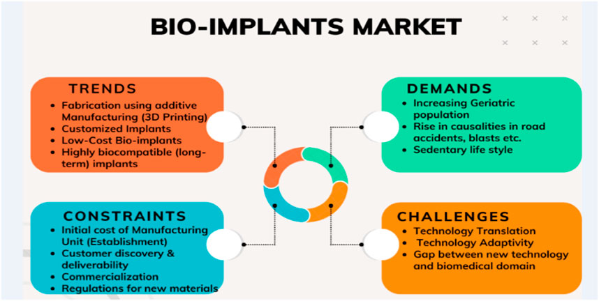 Frontiers | Editorial: Advances and Perspective in bio-implants for ...