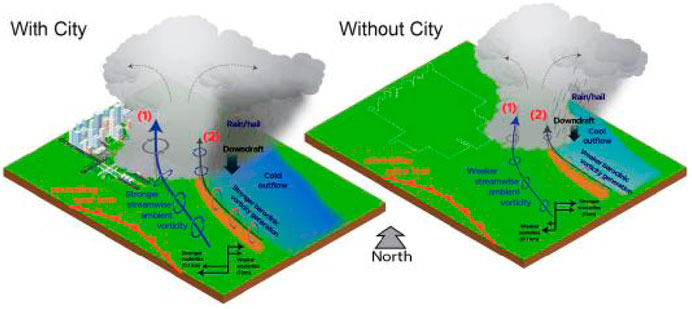 Frontiers | Editorial: Observation characteristics and formation ...