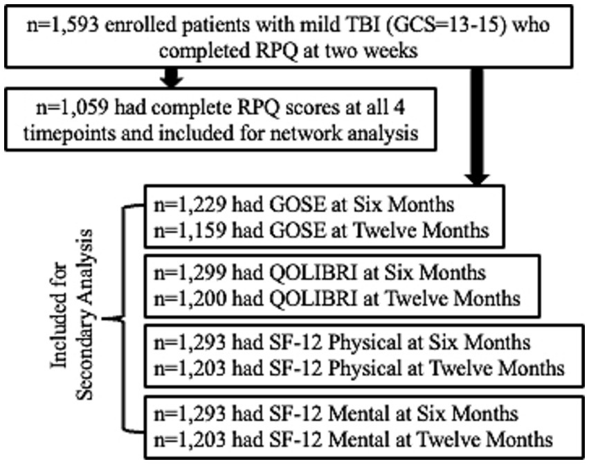 Frontiers | Network analysis and relationship of symptom factors to ...