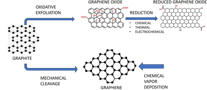 Frontiers | Implications of graphene-based materials in dentistry ...