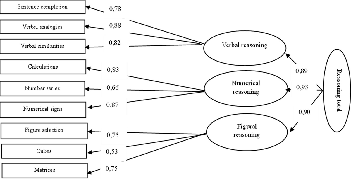 Frontiers | Adaptation of the Intelligence Structure Test, Latvian ...