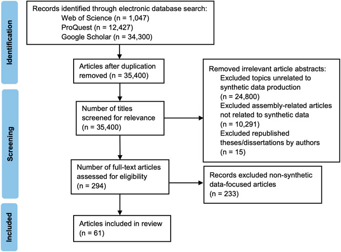 Frontiers | Enhancing manufacturing operations with synthetic data: a systematic framework for ...