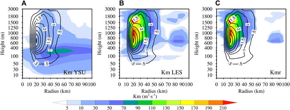 Frontiers | A modified vertical eddy diffusivity parameterization in the HWRF model based on ...