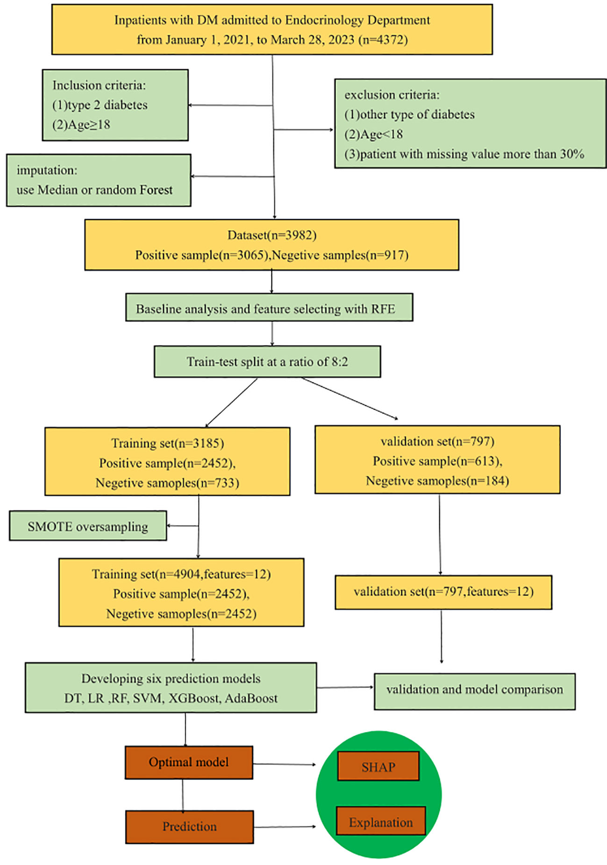 Frontiers | Predictive model and risk analysis for peripheral vascular ...