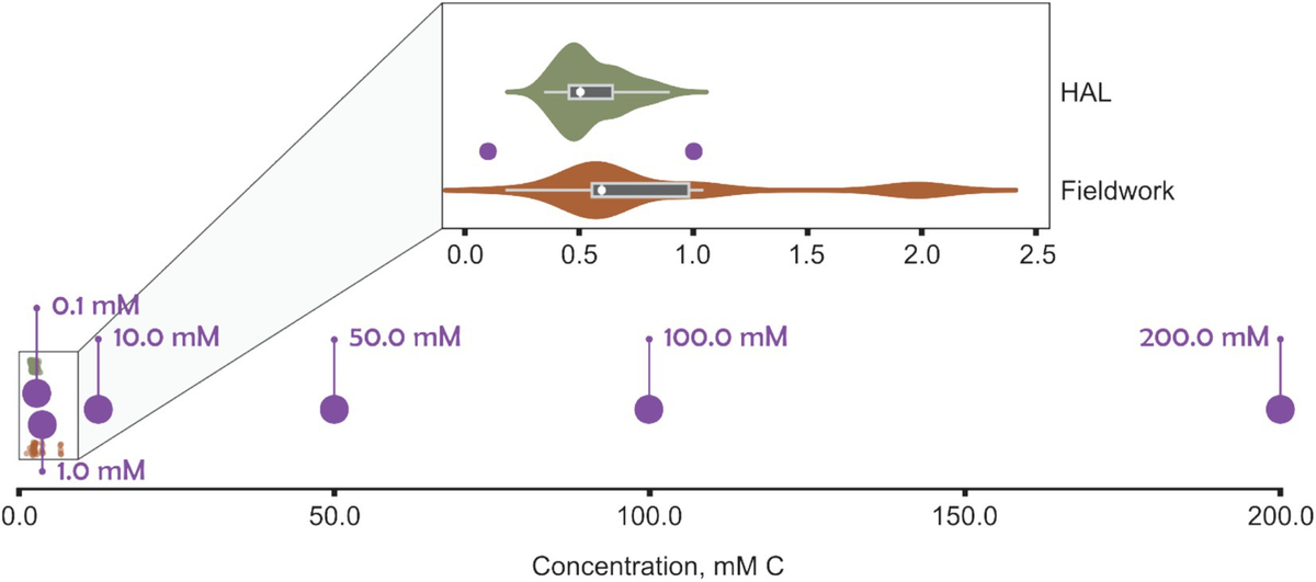 Frontiers | Impact of carbon sources in airport de-icing compounds on ...