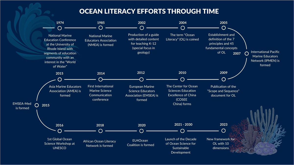 Frontiers | An urgent call for more ambitious ocean literacy strategies ...