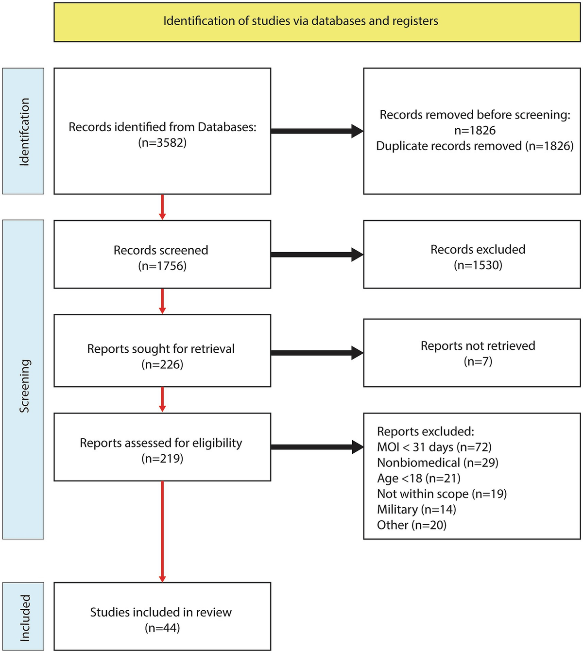 Frontiers | Effectiveness of biomedical interventions on the chronic ...