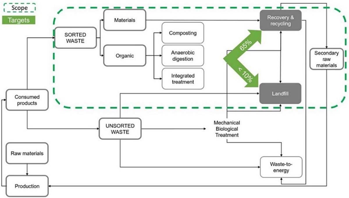 Frontiers | Transitioning towards circular economy through municipal solid waste analysis and ...