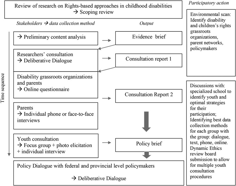 Frontiers | Evidence-informed stakeholder consultations to promote ...