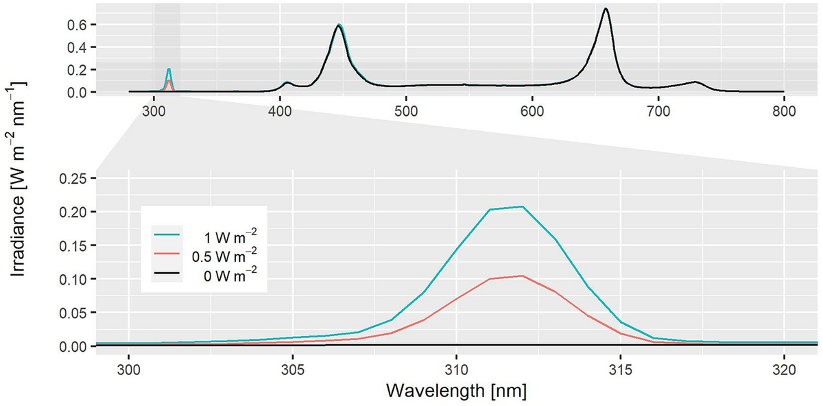Frontiers | How does supplementary green light and UV-radiation affect ...
