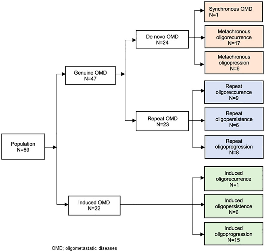 Frontiers | Stereotactic body radiotherapy as a viable treatment on ...