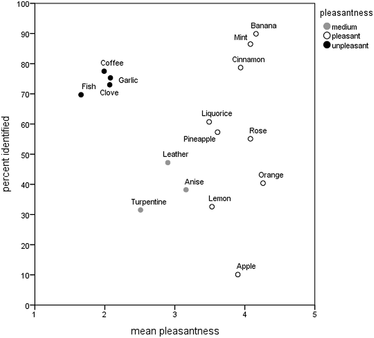 Frontiers | Positive relationship between odor identification and ...