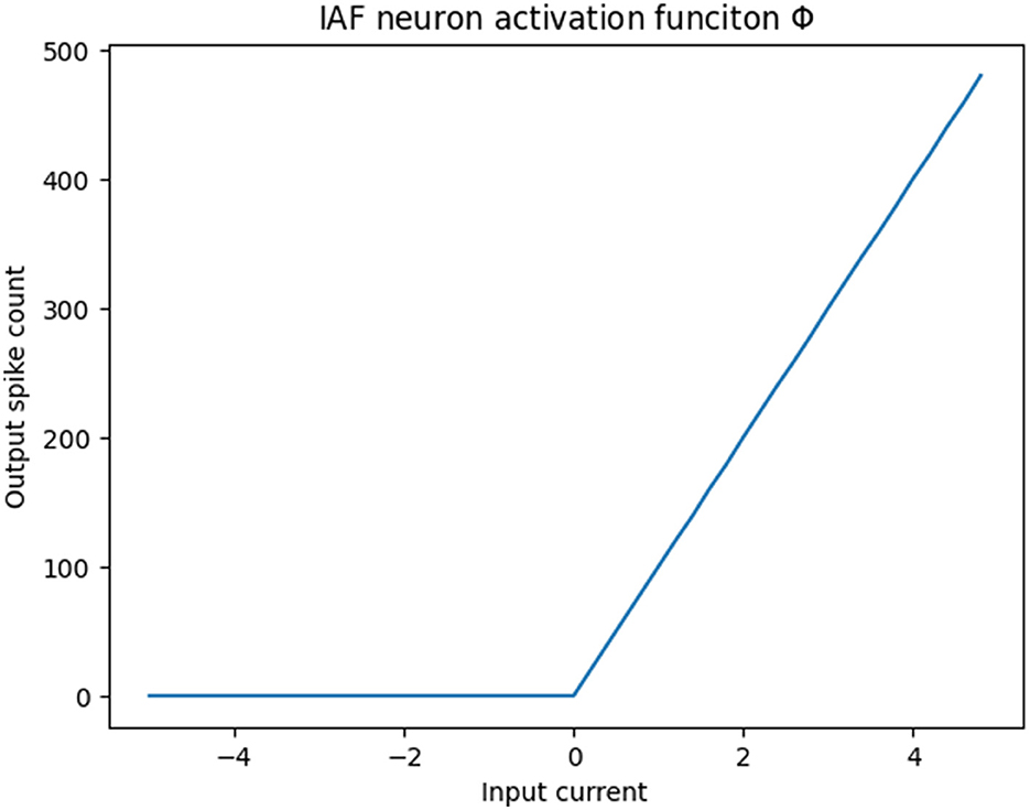Frontiers | Chip-In-Loop SNN Proxy Learning: a new method for efficient ...