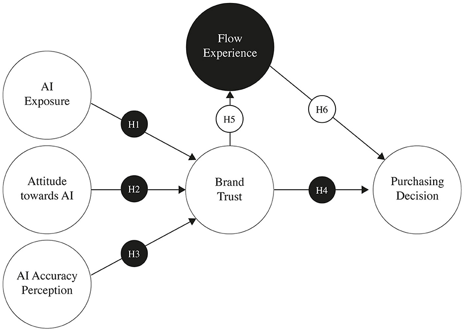 Frontiers | Decoding Gen Z: AI's influence on brand trust and ...