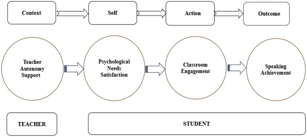 Frontiers | Exploring the effect of teacher autonomy support on Chinese ...
