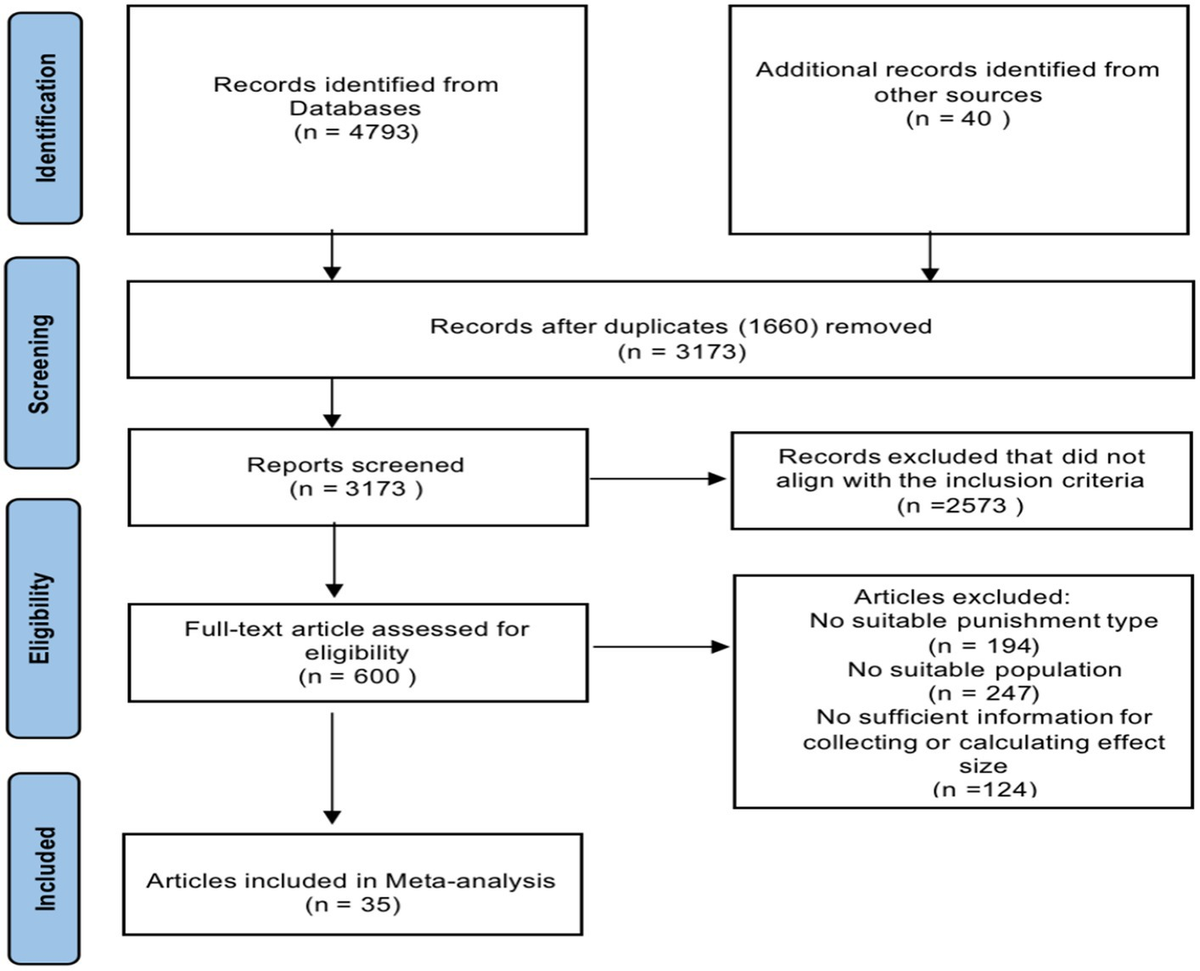 Frontiers | Corporal punishment and violent behavior spectrum: a meta-analytic review