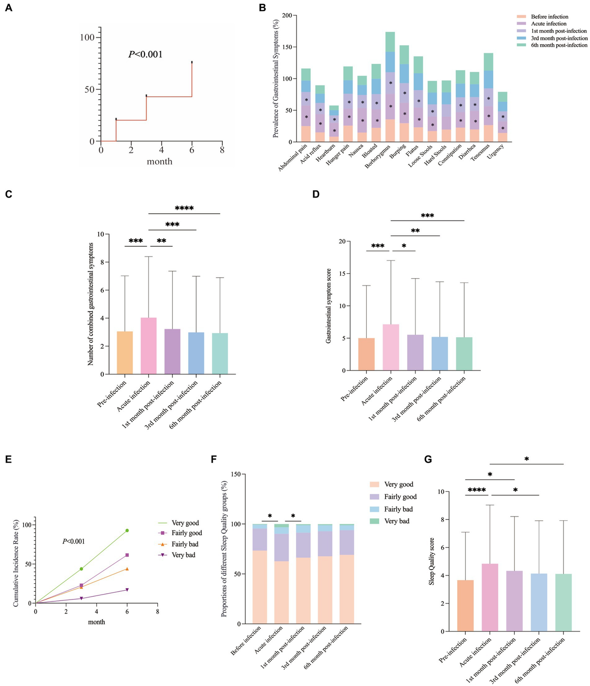 Frontiers | Long-term gastrointestinal symptoms and sleep quality ...