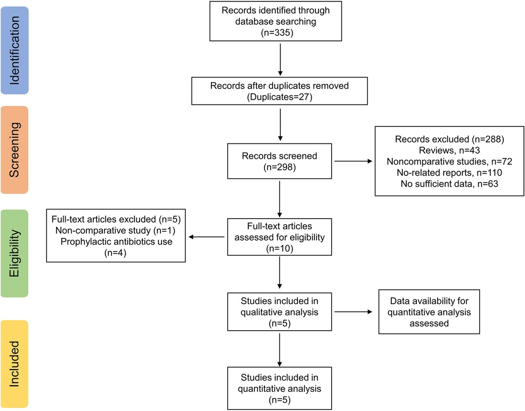 Frontiers | Antibiotic use at planned central line removal in reducing ...