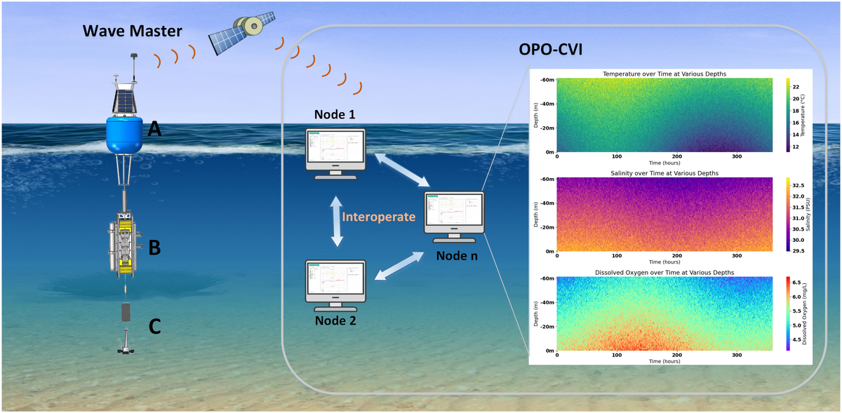 Frontiers | OPO-CVI: design and implementation of an ocean profiling ...