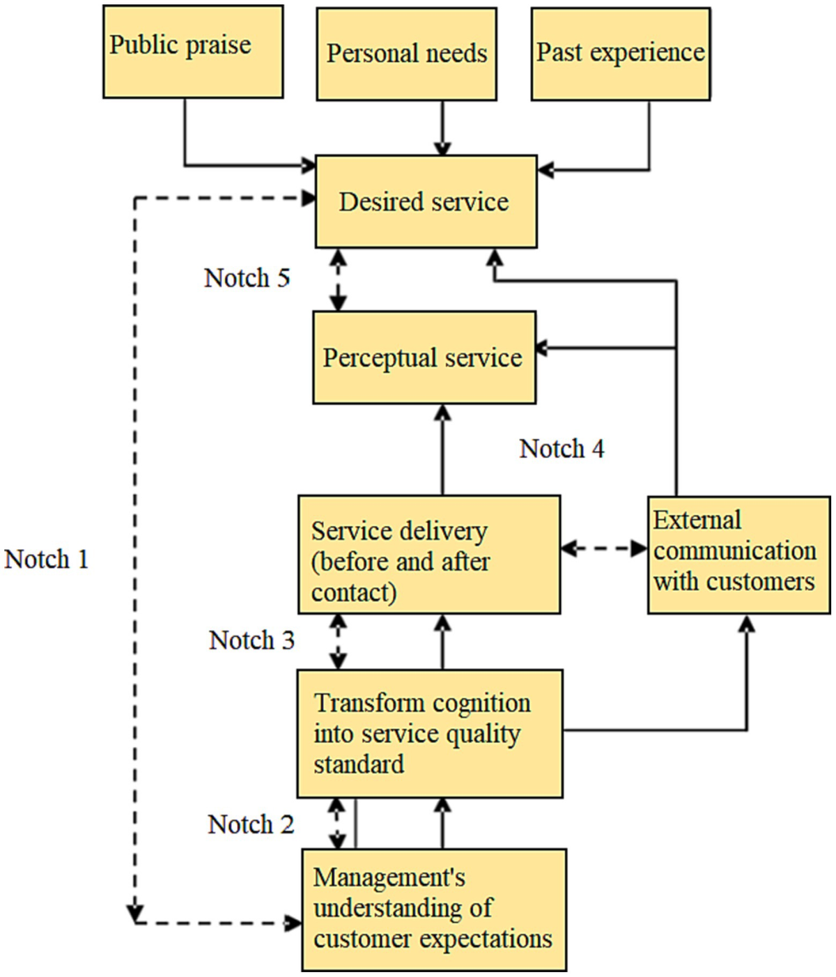 Frontiers | Research on service quality of professional education based ...