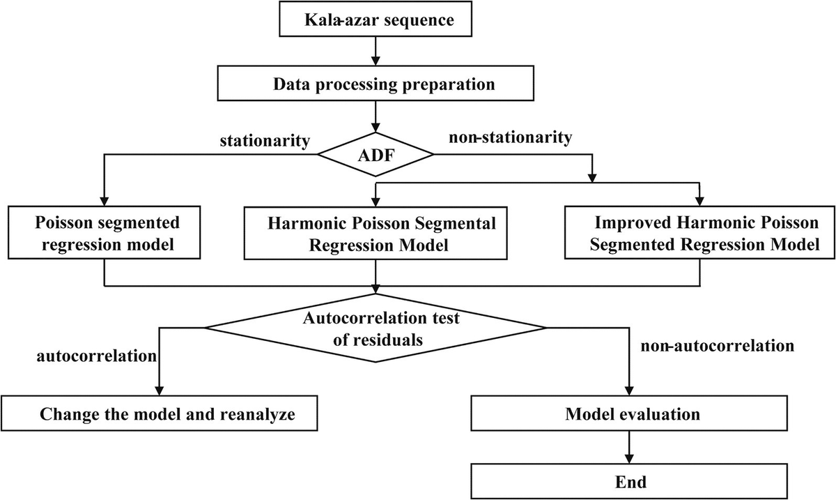 Frontiers | Application of improved harmonic Poisson segmented ...
