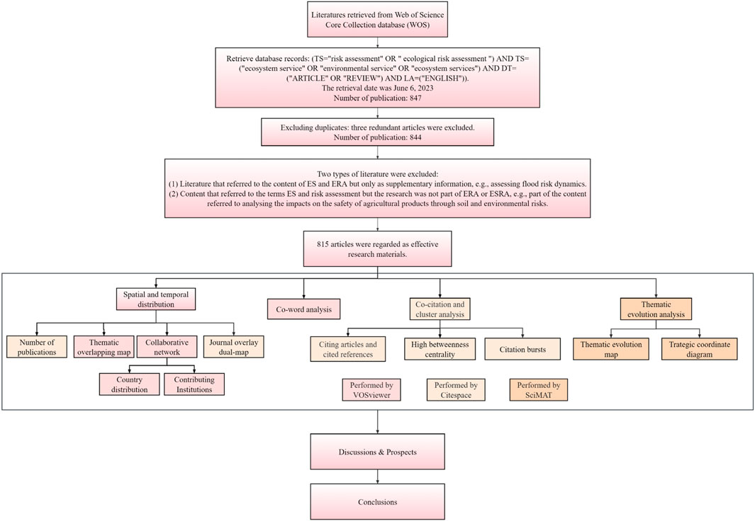 Frontiers | Mapping the knowledge of ecosystem service-based ecological ...