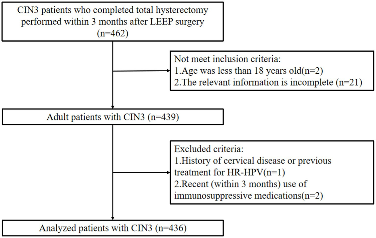 Frontiers | A predictive model for residual lesions after LEEP surgery ...