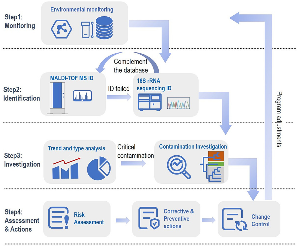 Frontiers | A comprehensive technology strategy for microbial ...