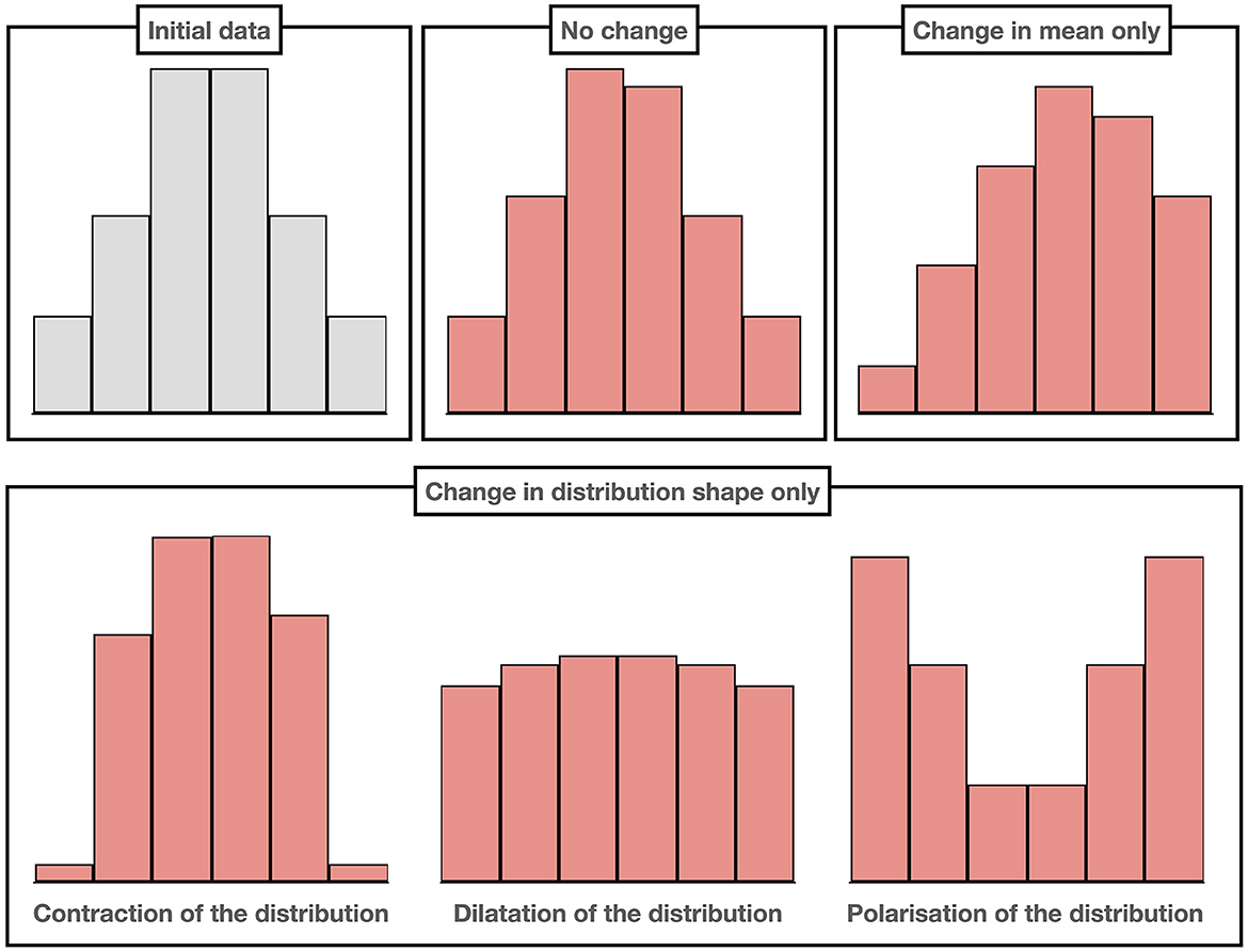 Frontiers | Not just by means alone: why the evolution of distribution ...