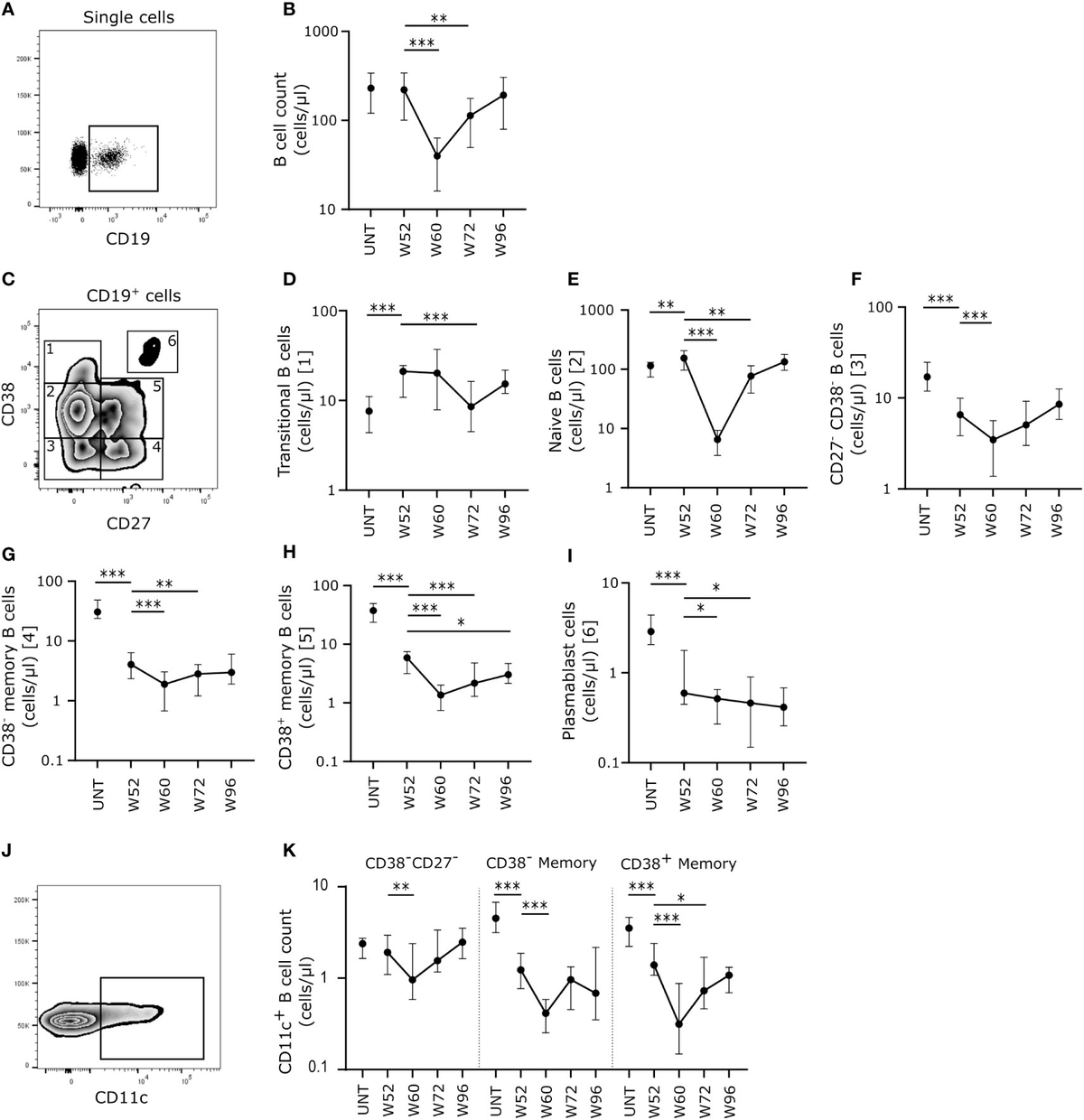Frontiers | Sustained effects on immune cell subsets and autoreactivity ...