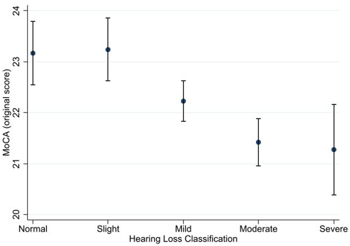 Frontiers | Hearing loss, hearing aid use, and performance on the ...