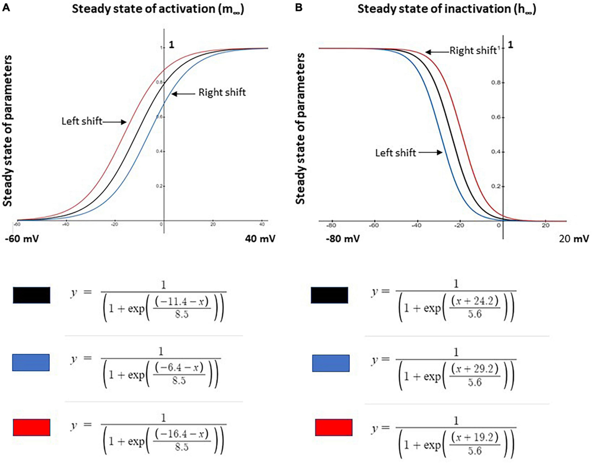 Frontiers | Computational modeling to study the impact of changes in ...