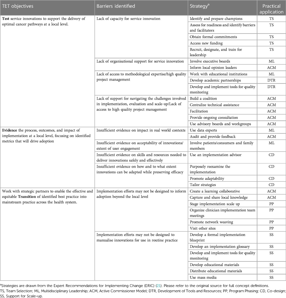 Frontiers | Development of an implementation science informed “Test ...
