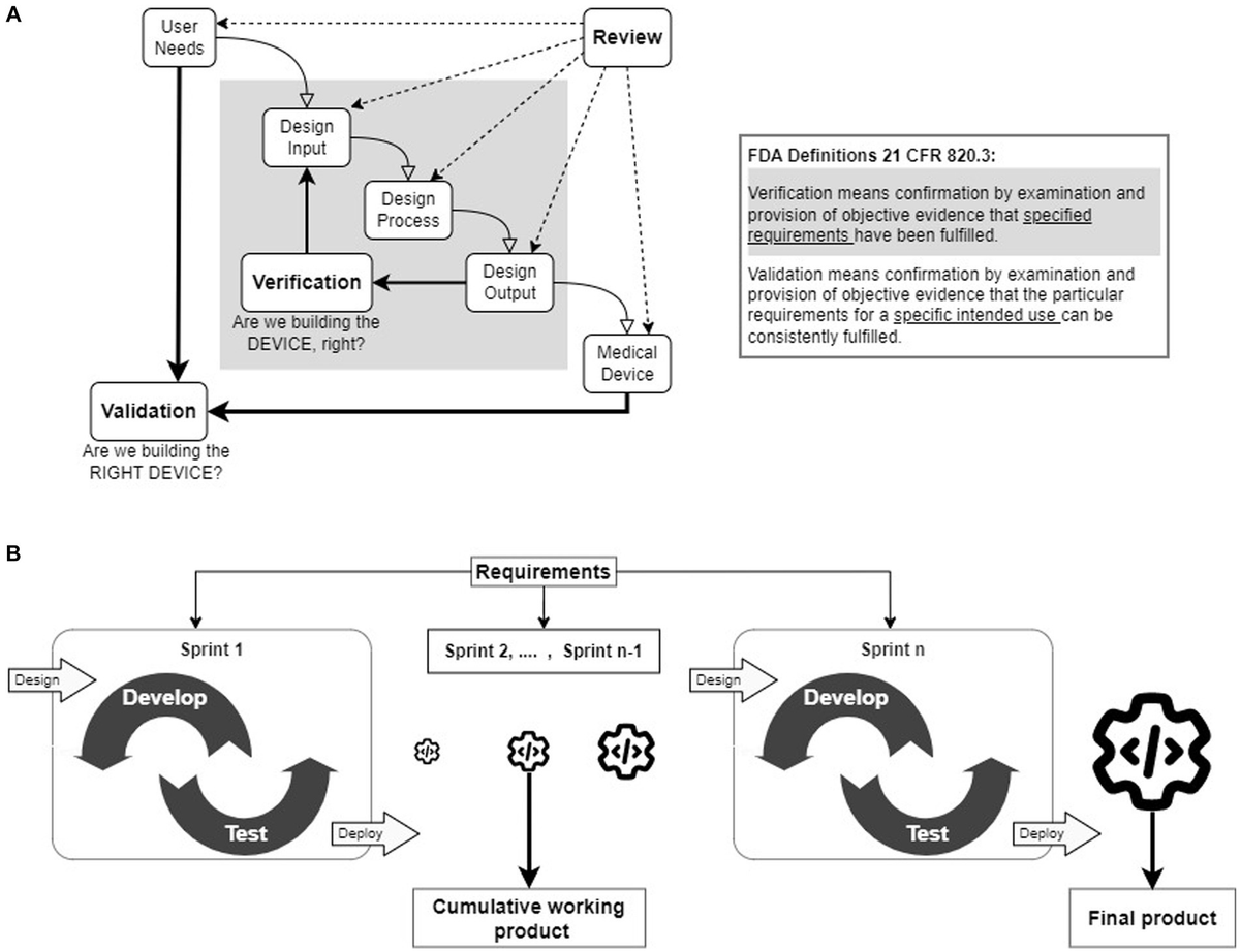 Frontiers | Accelerating neurotechnology development using an Agile ...