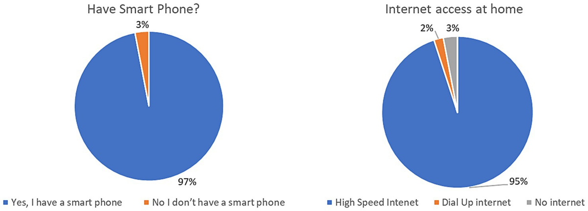 Frontiers | Access to technology, internet usage, and online health ...