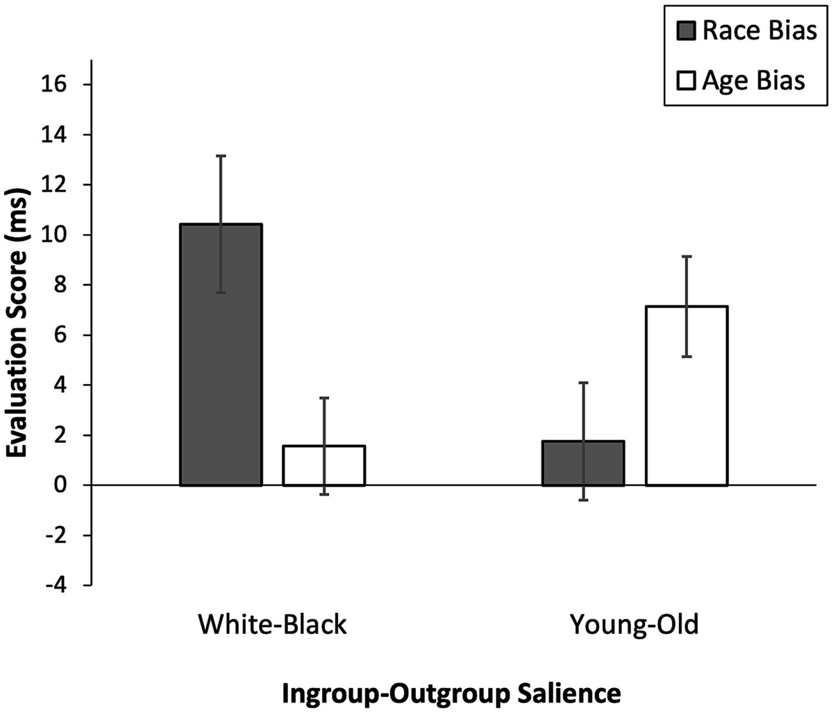 Frontiers | Determinants of automatic age and race bias: ingroup ...
