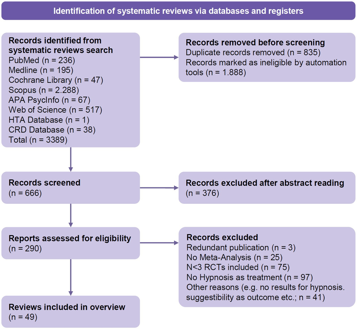 Frontiers | Meta-analytic evidence on the efficacy of hypnosis for ...
