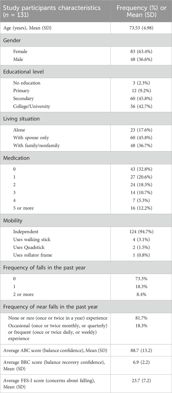 Frontiers | Convergent and predictive validity of the activities ...
