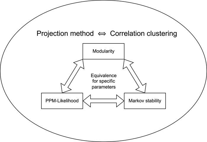 Frontiers | The projection method: a unified formalism for community ...