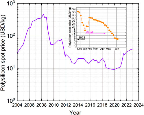 Frontiers | A review of defect mitigation strategies for UMG-Si wafers